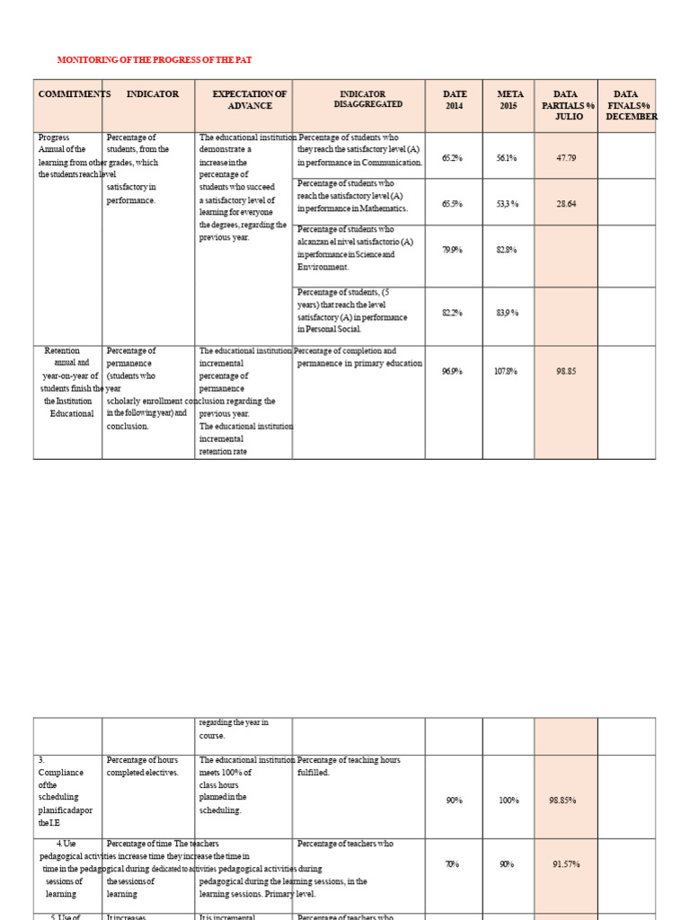 Monitoring The Progress of The Pat | PDF | Pedagogy | Teachers