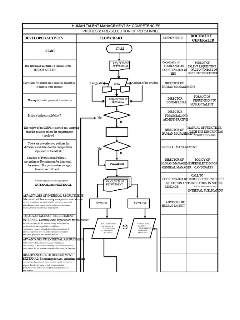 Flowchart for Personnel Selection | PDF | Recruitment | Business