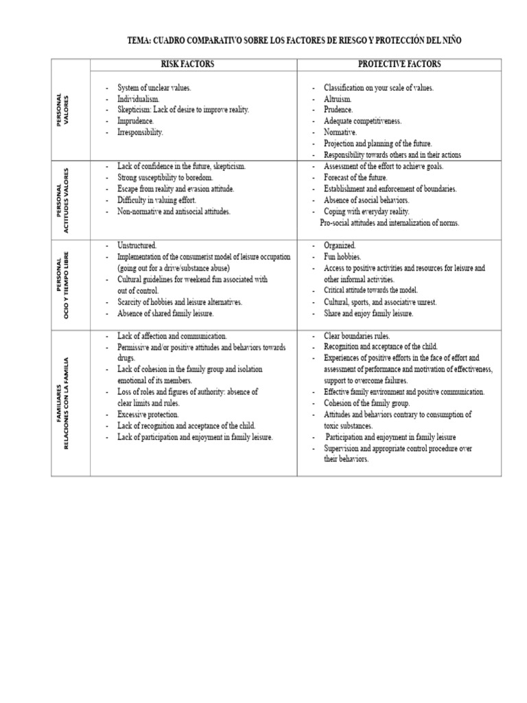 Comparative Table of Risk and Protective Factors for Children | PDF ...