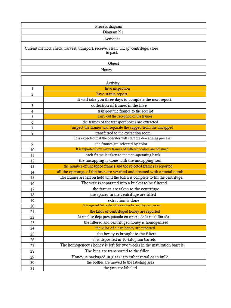 Bee Honey Process Activities Diagram | PDF | Beehive | Bees