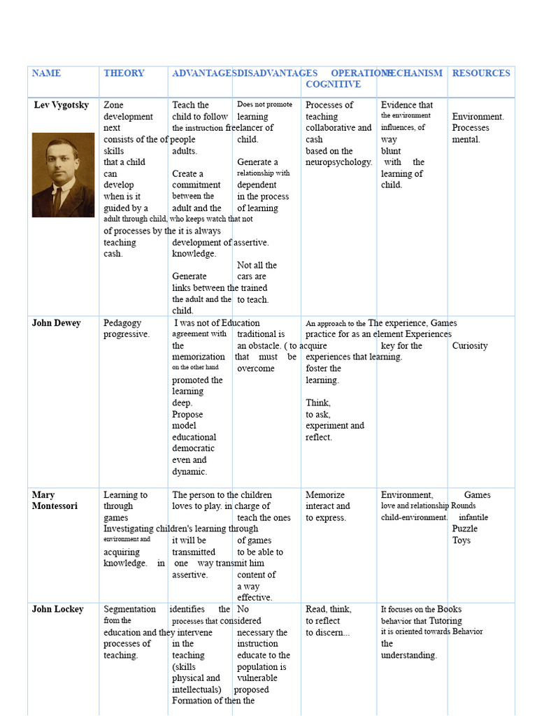 Educational Theories and Learning Processes | PDF | Learning | John Dewey