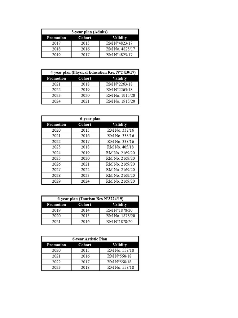 Validity Table Secondary Promotion 2020 To 2029 Secondary SIGME TITLES ...