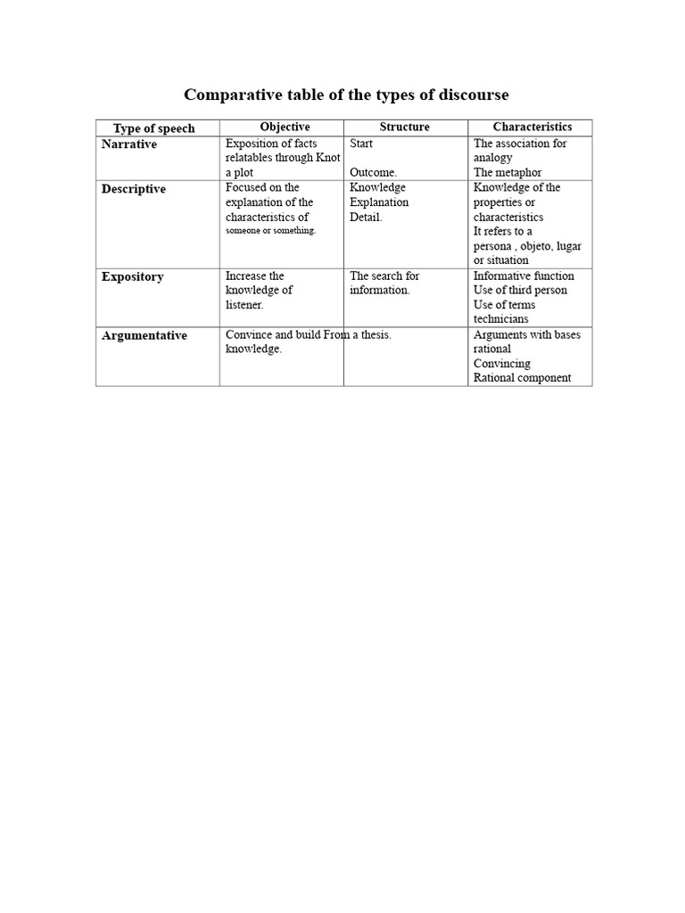 Comparative Chart of Types of Discourse | PDF
