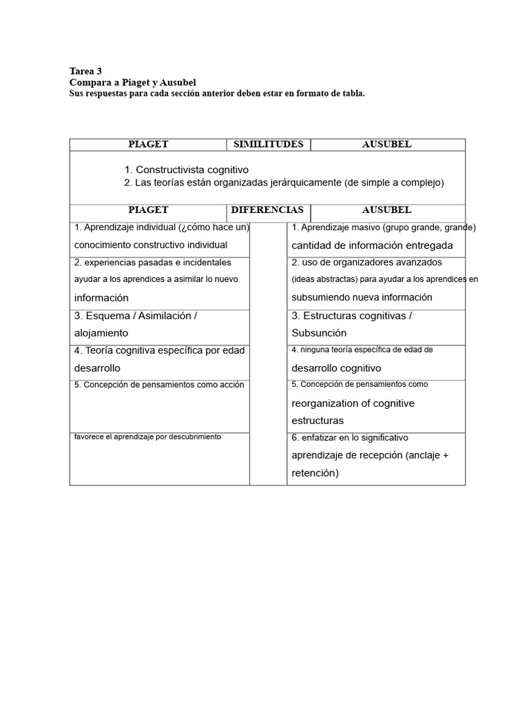 Comparación de Piaget y Ausubel, Vygotsky y Bruner | PDF | Constructivismo (filosofía de la ...