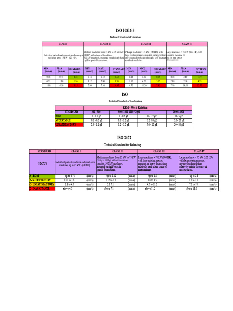 Iso Vibration Standard | PDF