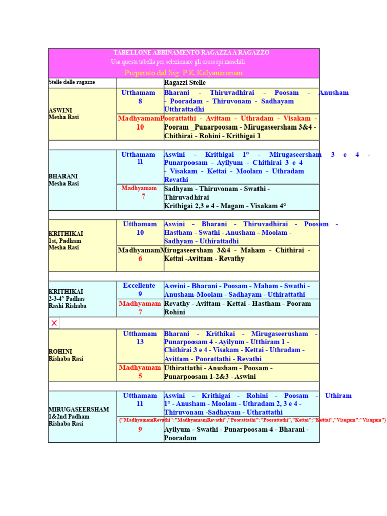 Tabella di corrispondenza Tar | PDF | Hindu Astrology