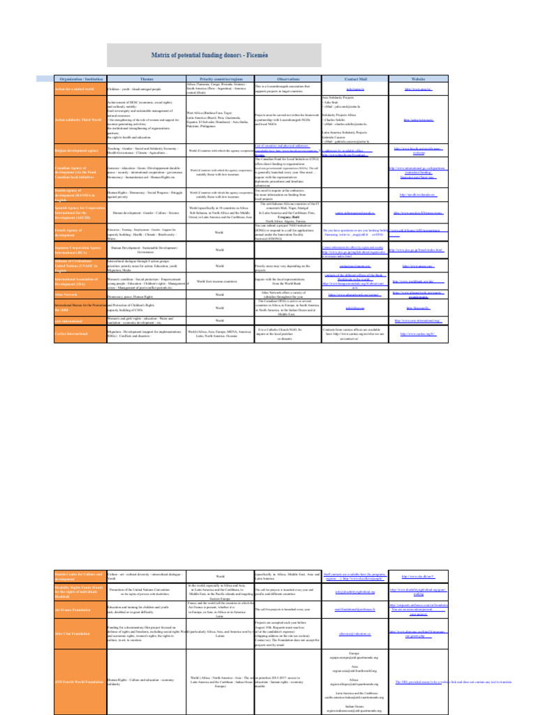 Funding Donors for Global Projects | PDF | Non Governmental ...