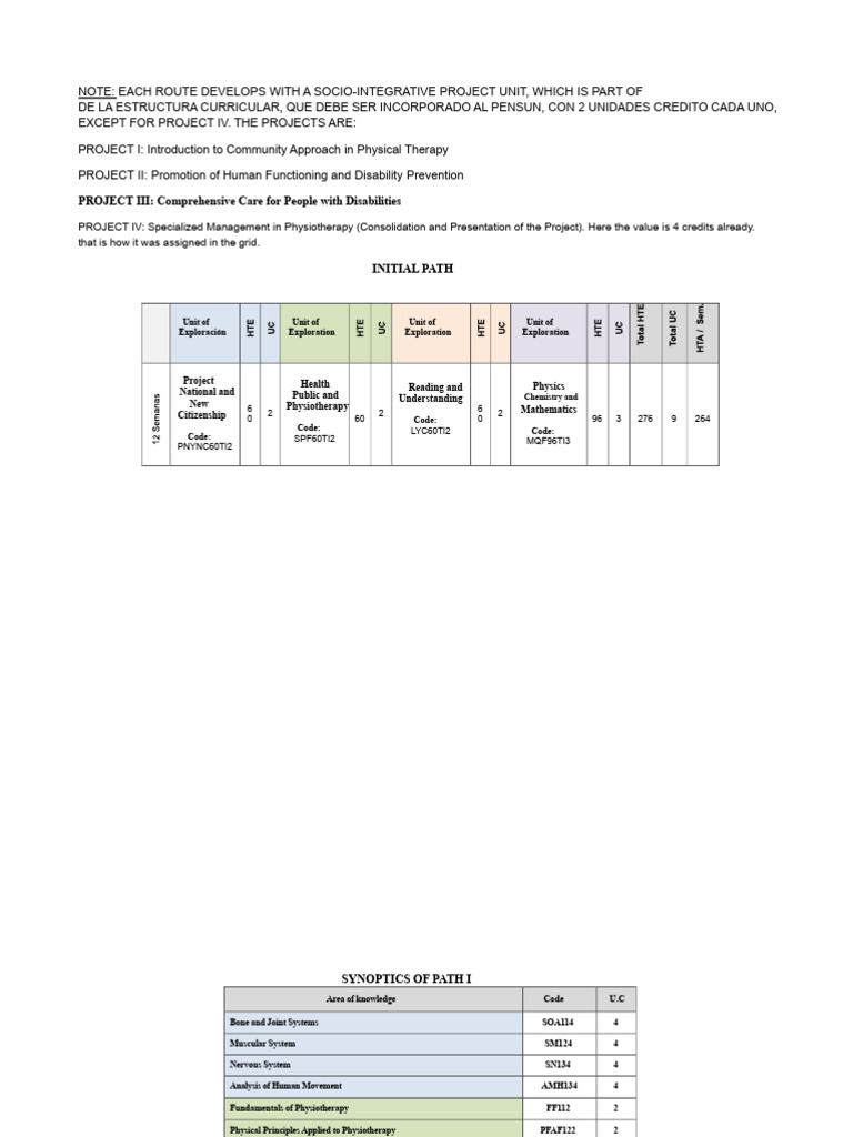 Physiotherapy Curriculum Overview | PDF | Physical Therapy