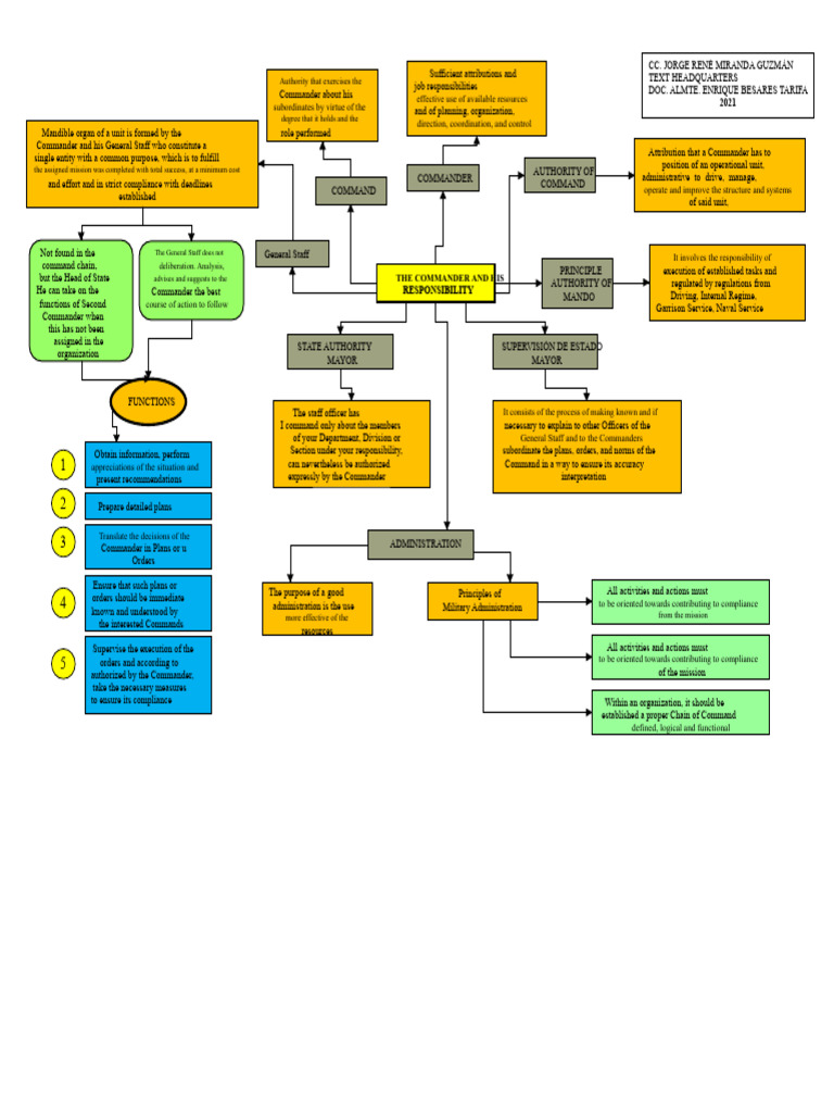 Concept Map 1 | PDF | Staff (Military) | Government