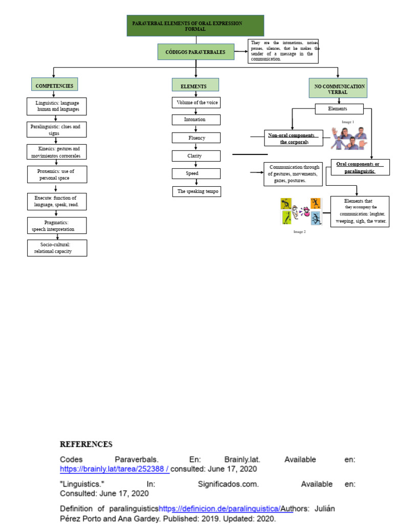 Concept Maps | PDF | Communication | Nonverbal Communication