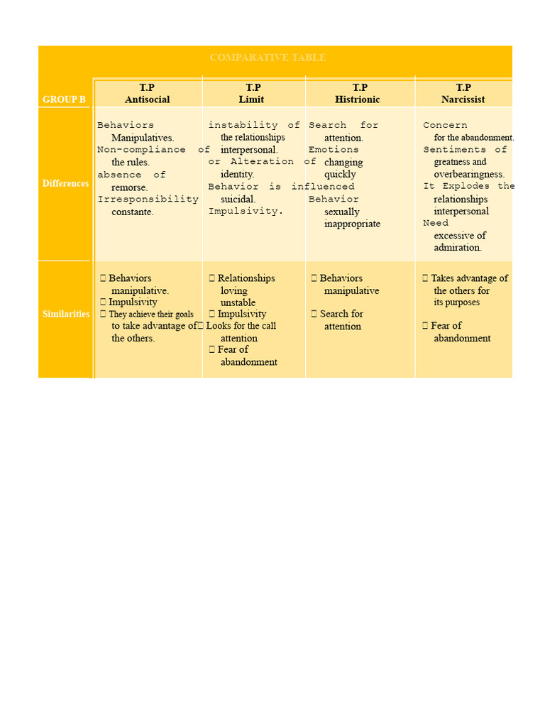 Comparative Analysis of Personality Disorders | PDF