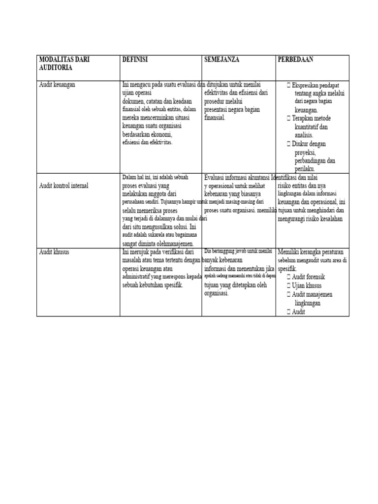 Tabel Perbandingan Modalitas Audit | PDF