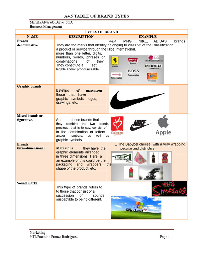 Types of Brand Categories Explained | PDF