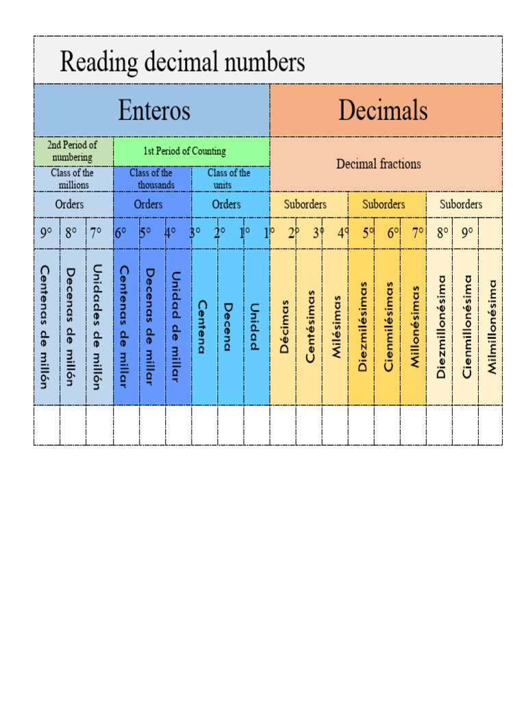 Reading Decimal Numbers - Lesson 22, 23, and 24 Mathematics | PDF