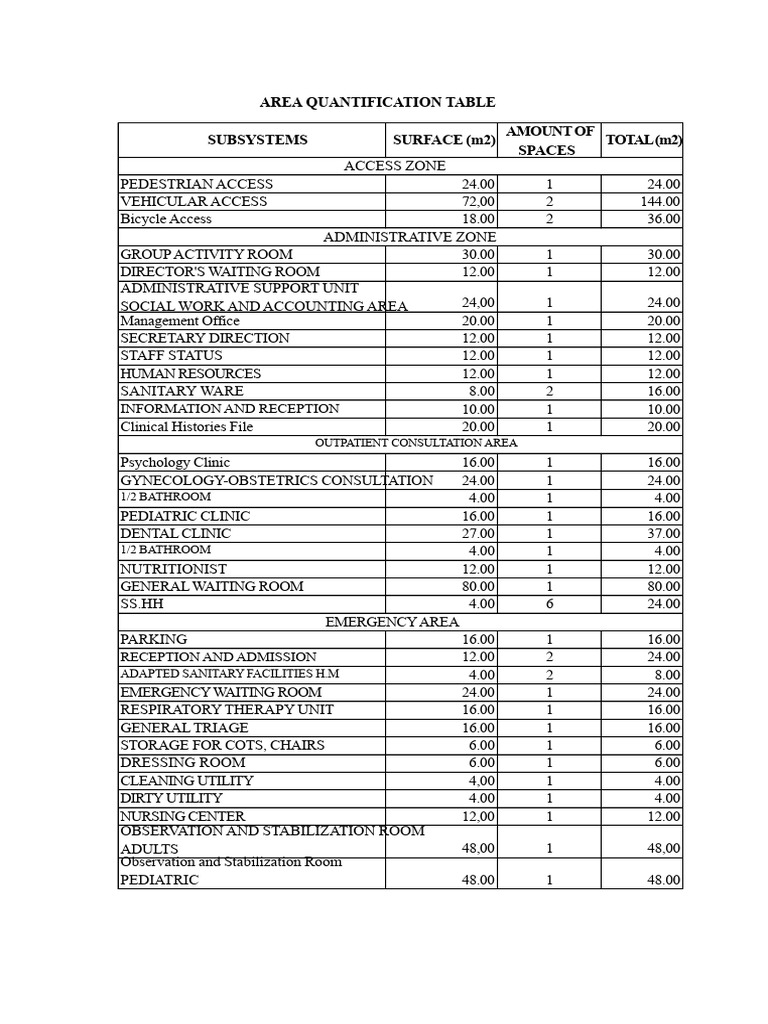 Area Quantification Table | PDF | Clinic | Physical Therapy