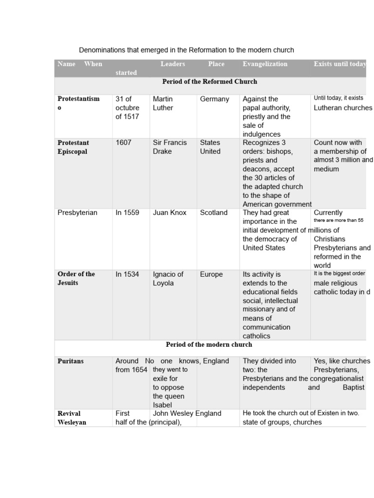 Reformation-Era Denominations Today | PDF | Protestantism | Christian ...