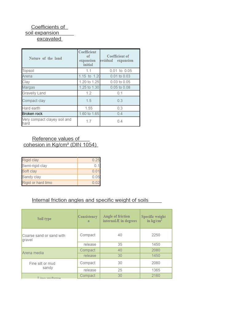 Soil Mechanics Reference Tables | PDF | Sand | Gravel
