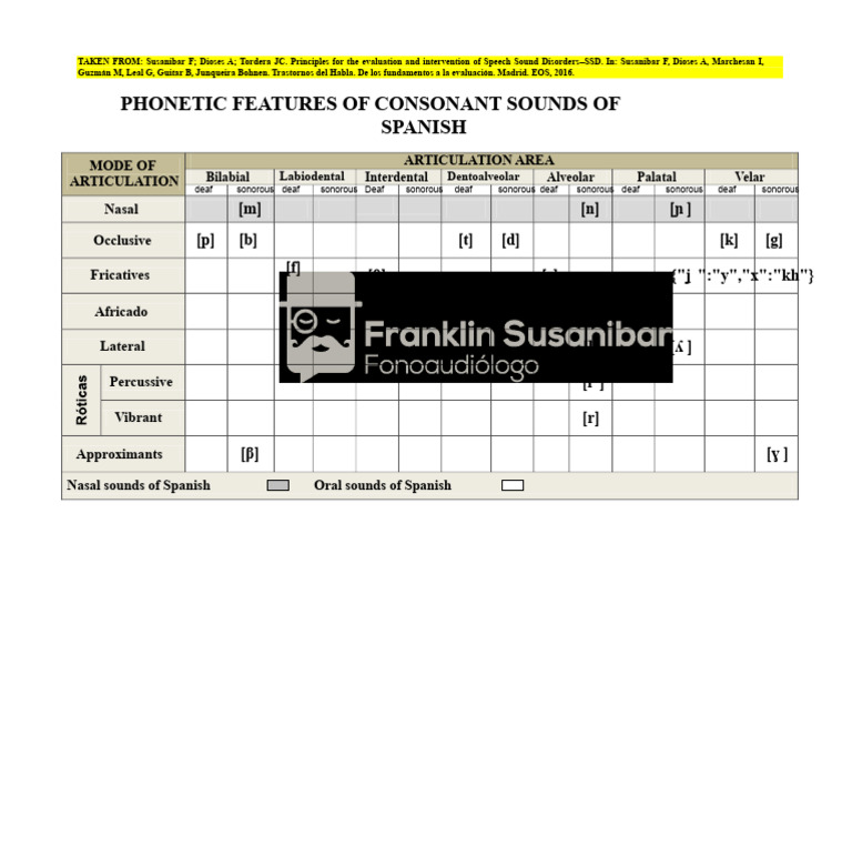 Phonetic Features of The Consonant Sounds of Spanish PDF | PDF