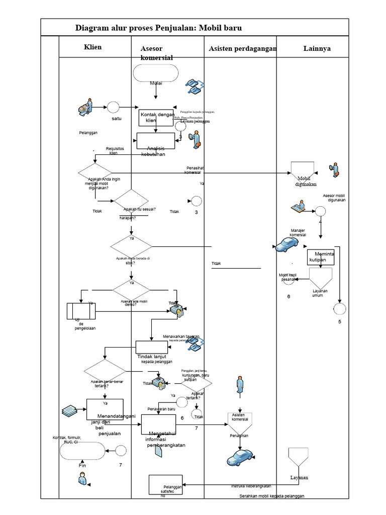 Diagram Alur Proses Penjualan Mobil | PDF