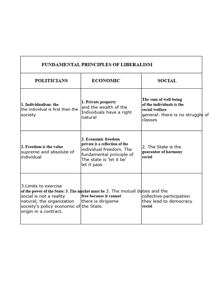 Principles of Liberalism and Neoliberalism | PDF | Liberalism | Neoliberalism