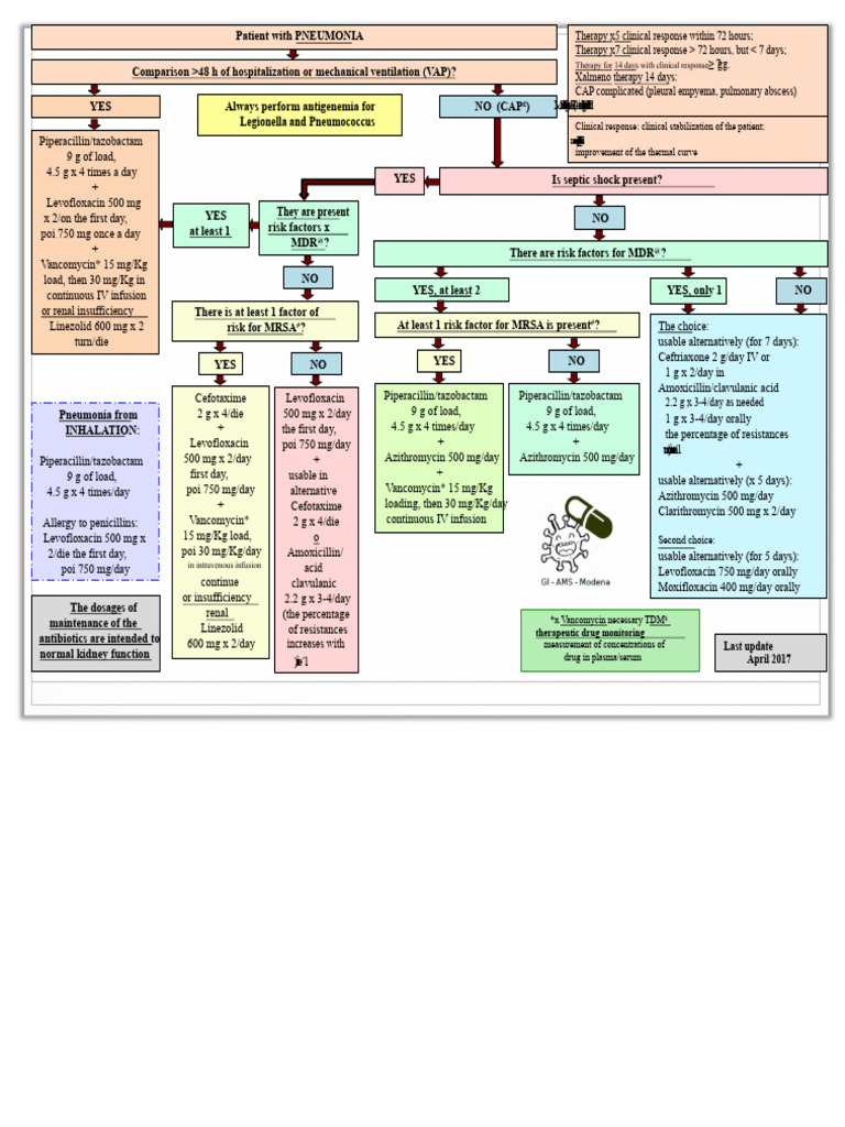 Antibiotic Therapy Guidelines for Pneumonia | PDF | Pneumonia ...