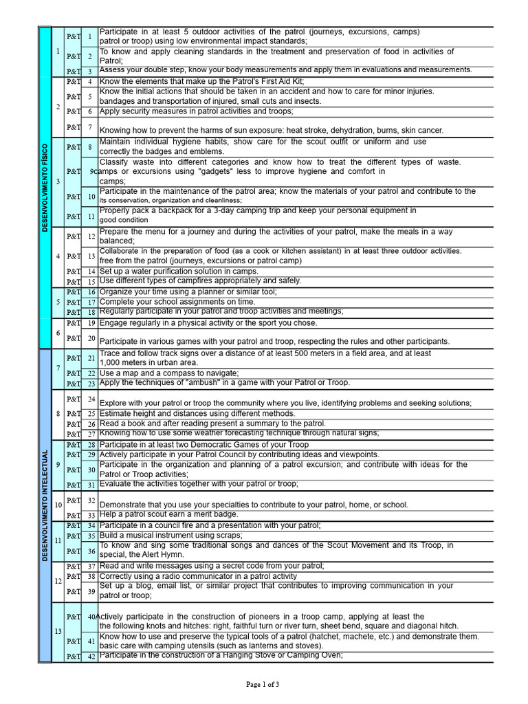Progression Points - Track and Trail | PDF | First Aid | Scouting