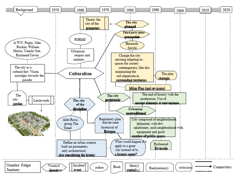 Mind Map 1. Culturalism | PDF | Environmental Design