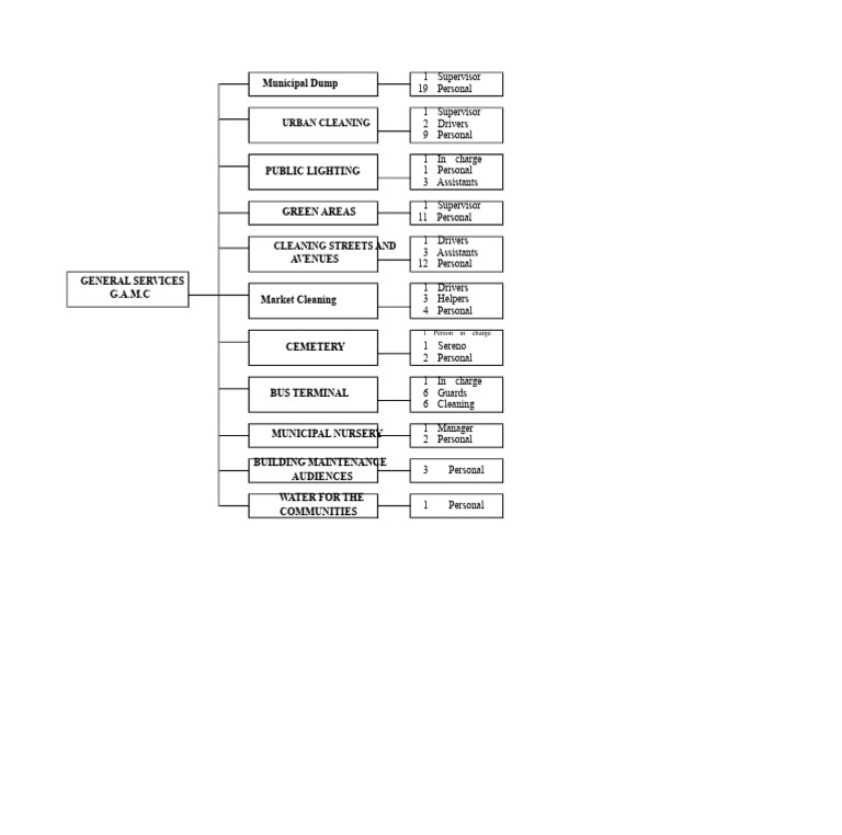 General Services Organizational Chart | PDF
