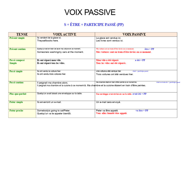 Guide sur la voix passive en français | PDF