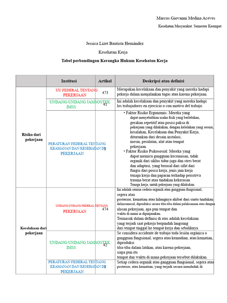 Tabel Perbandingan Kerangka Hukum Kesehatan Kerja | PDF