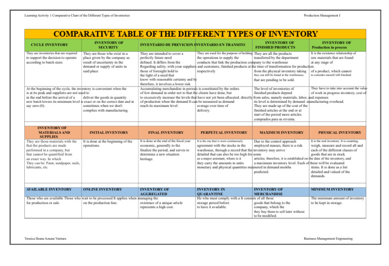 Comparative Table of the Different Types of Inventory | PDF | Inventory ...