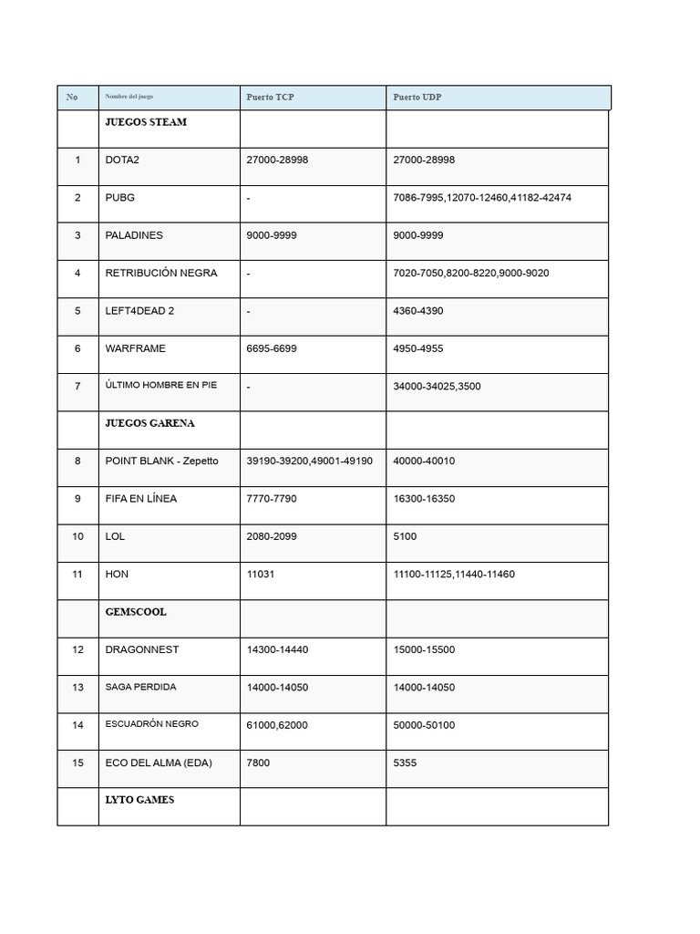 Online Game Ports | PDF