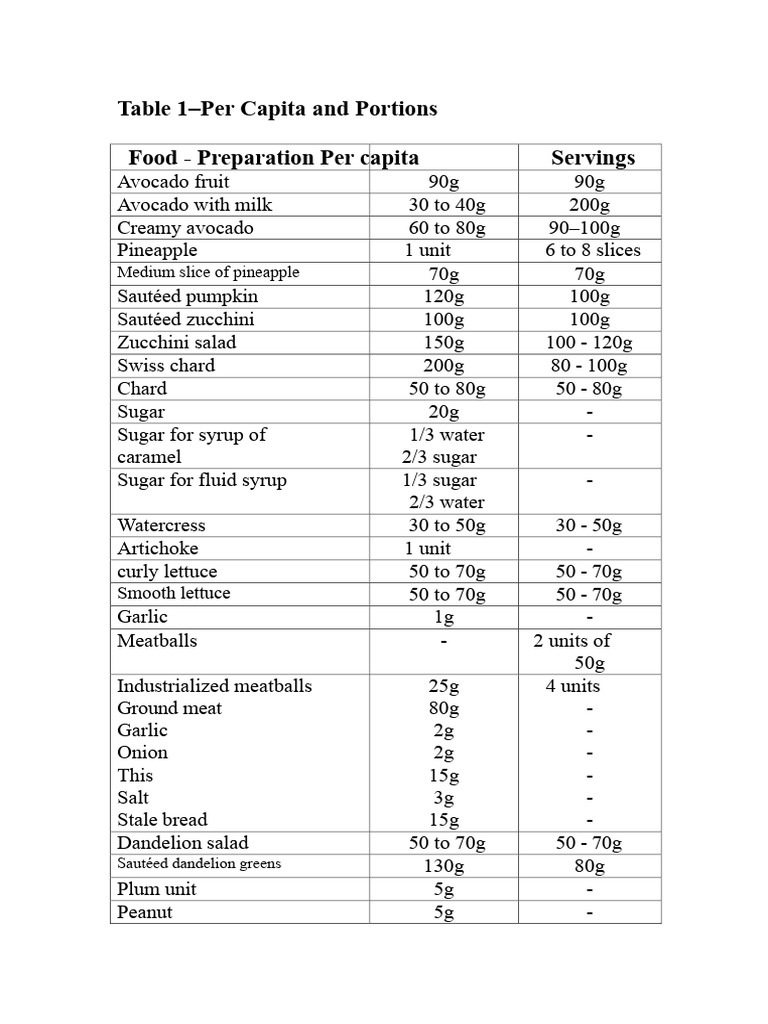 Per Capitas and Portions | PDF | Salad | Sauce