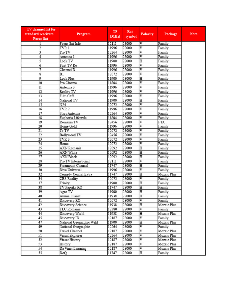 List of Channels and Frequencies Used by The Focus Sat Platform | PDF ...