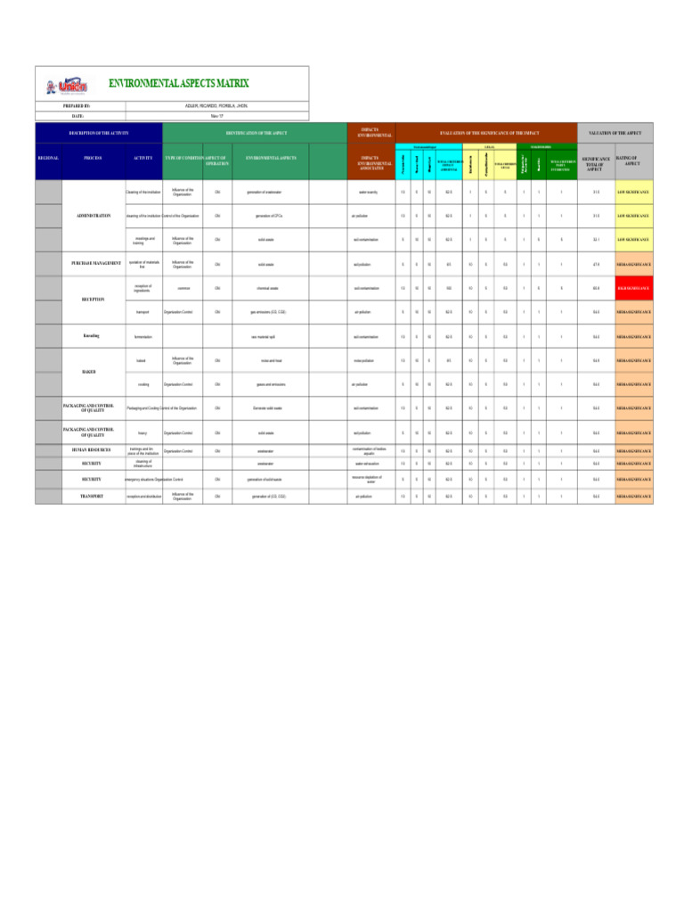 Matrix Aspects and Impact of The Bakery | PDF | Waste | Pollution