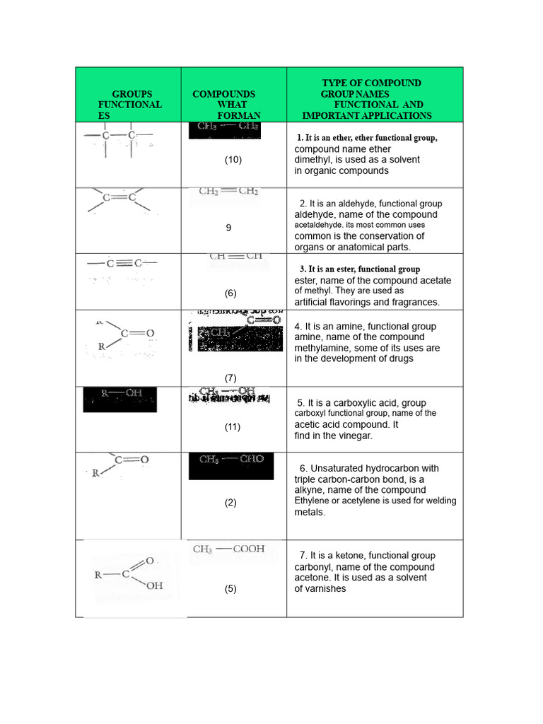 Overview of Organic Compound Types | PDF | Ester | Alkene