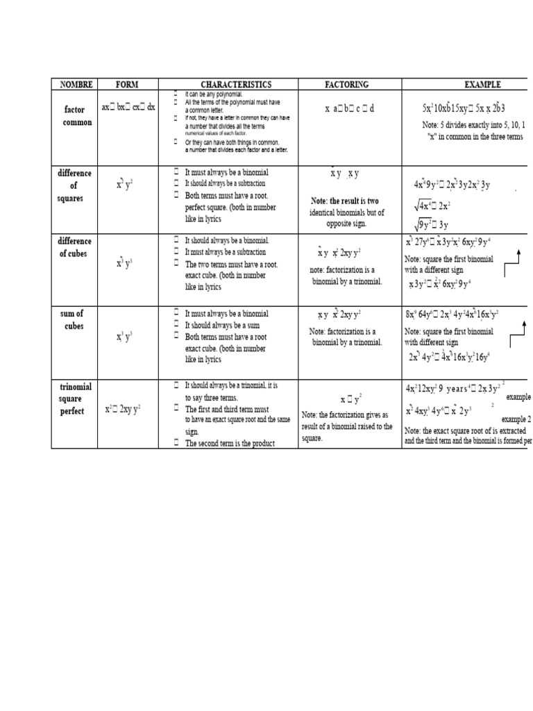 241466248 Table of Factorization Methods | PDF | Factorization | Polynomial