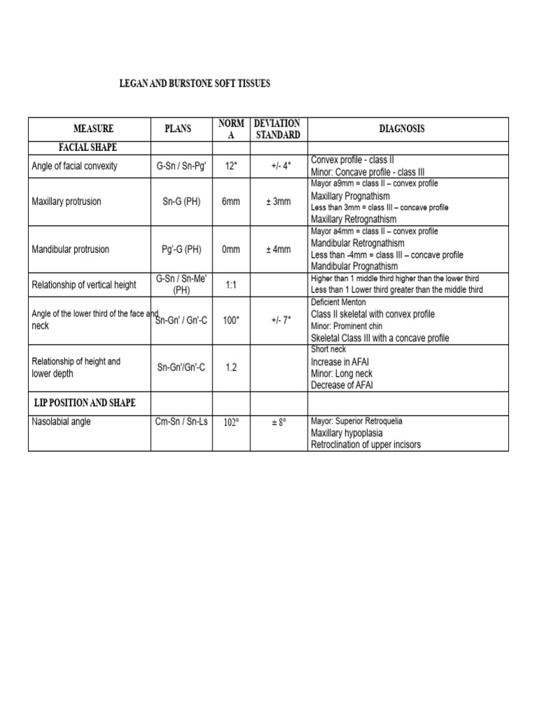 Legan and Burstone Soft Tissues. | PDF
