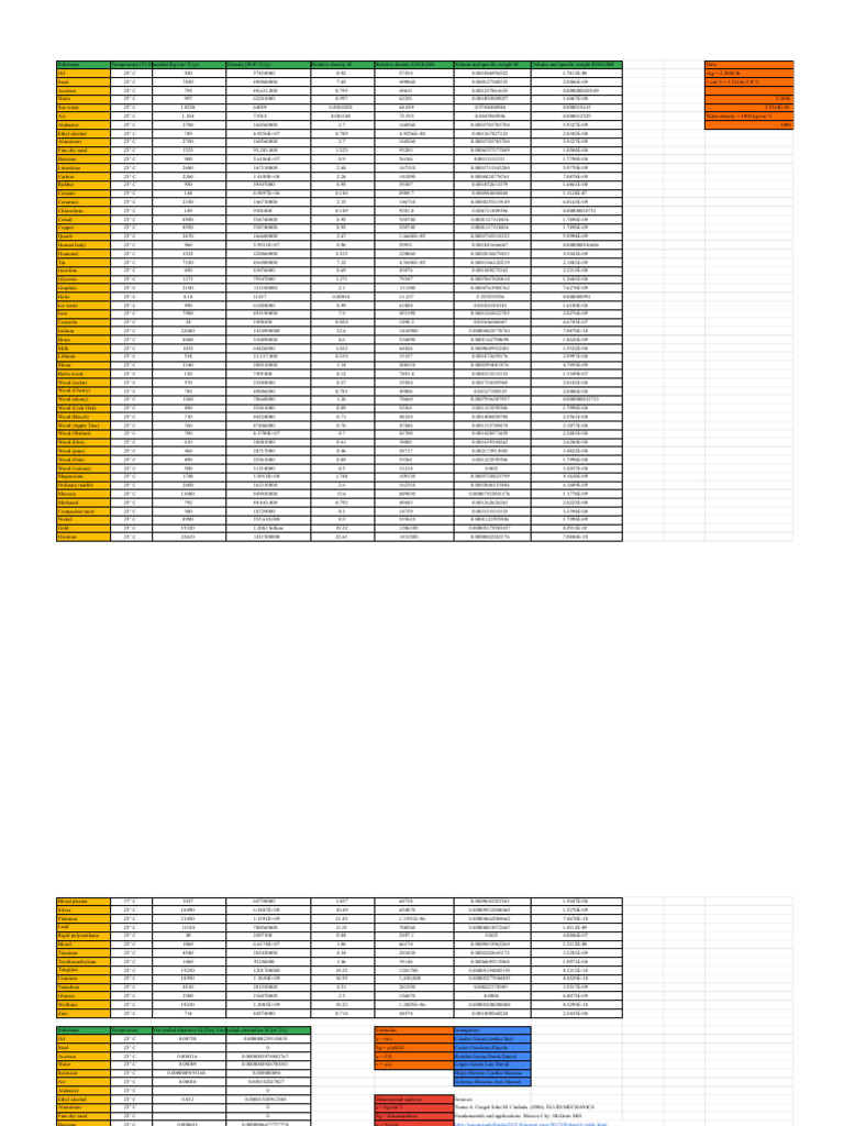 Density and Viscosity Data Table | PDF | Density | Materials