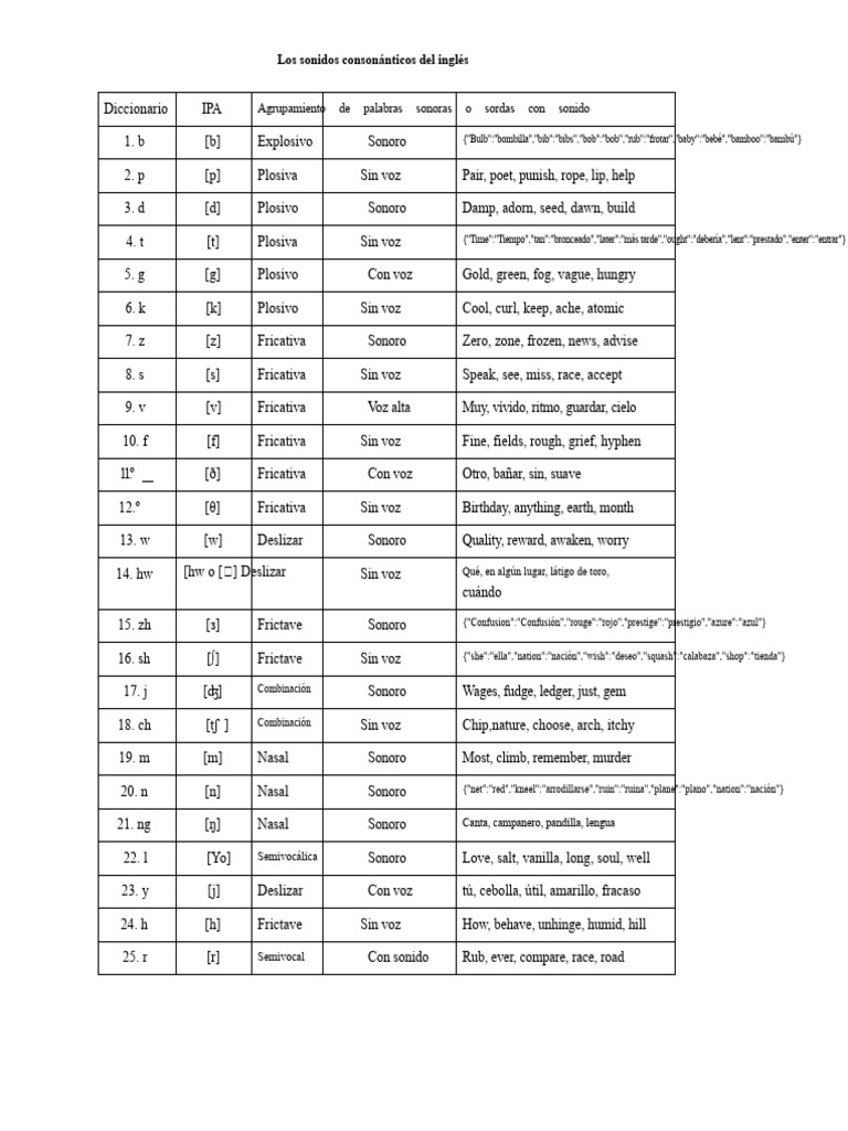 Copia de Los Sonidos Consonantes Del Inglés | PDF | Lingüística | Voz ...