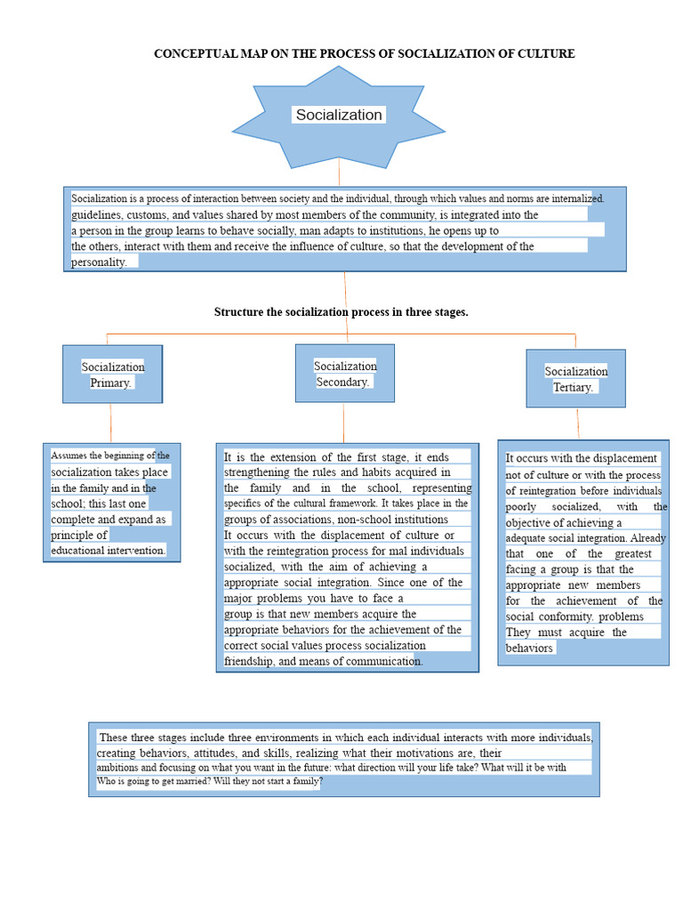 Concept Map | PDF | Socialization | Value (Ethics)