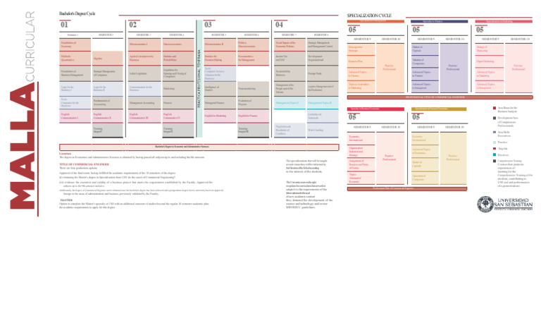 Commercial Engineering Curriculum USS | PDF | Academic Degree | Economics
