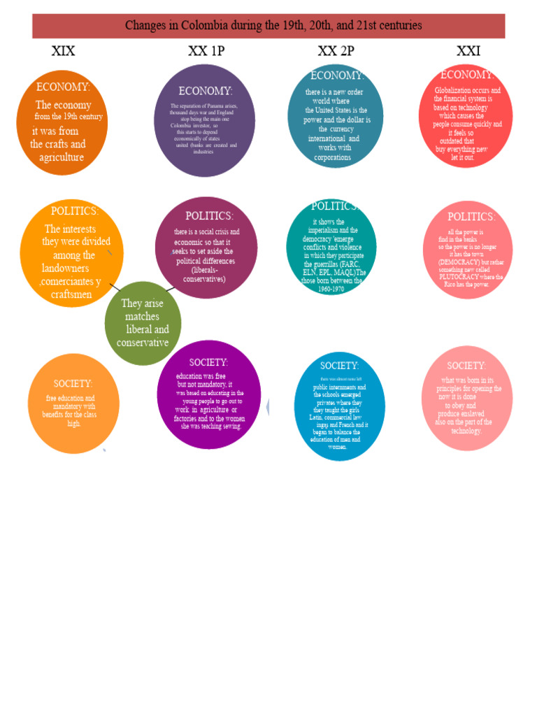 Changes in Colombia 19th, 20th, 21st Centuries | PDF | Colombia | Economies