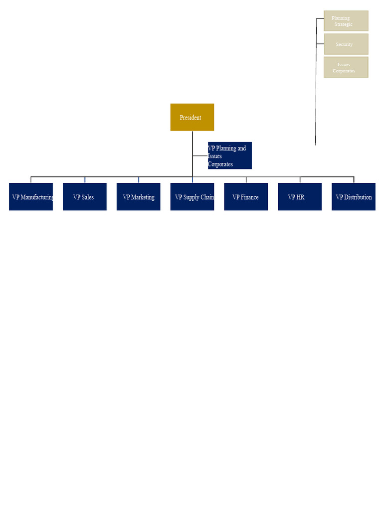 Backus Organizational Chart | PDF | Economies | Business Economics