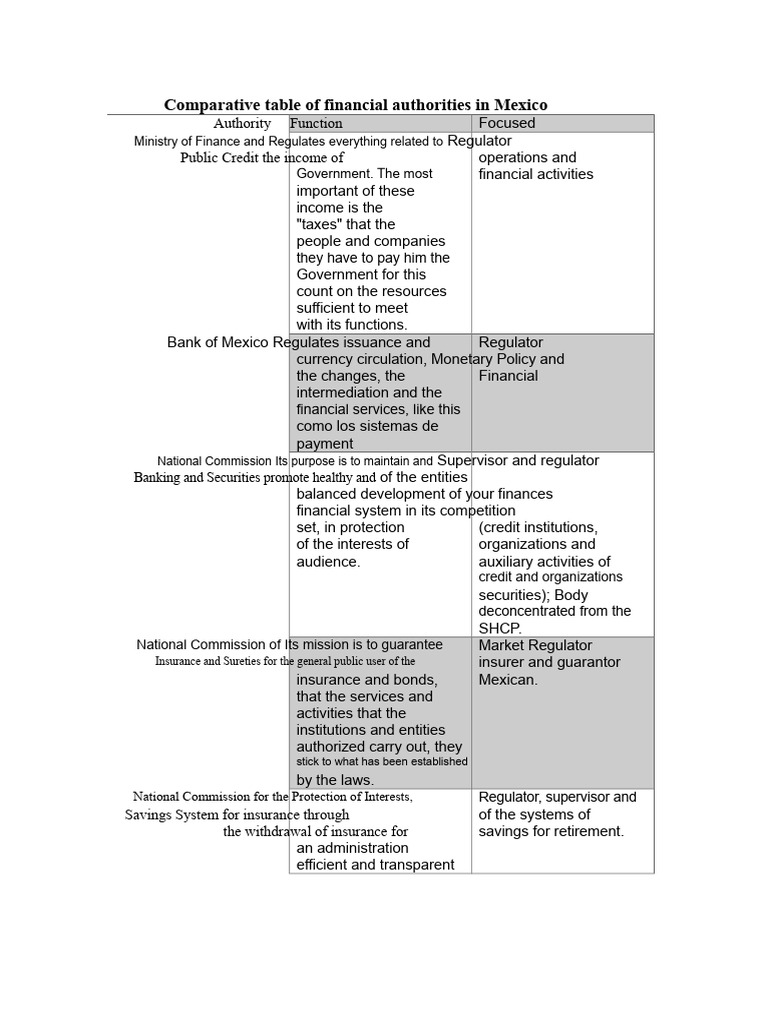 Comparative Chart of Financial Authorities in Mexico | PDF | Banks ...