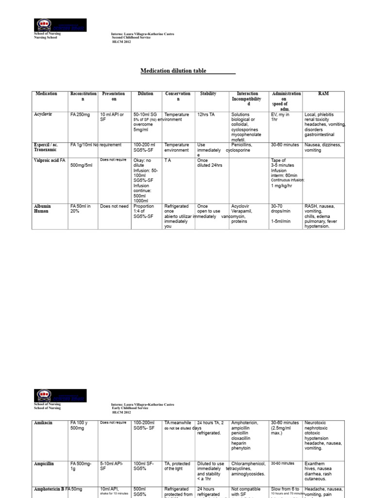 Medication Dilution Table | PDF | Nausea | Intravenous Therapy