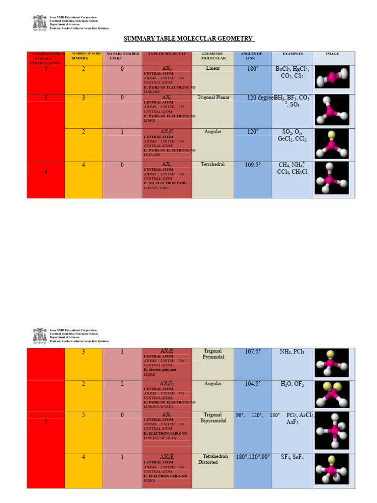 Table of Elements and Their MOLECULAR GEOMETRY | PDF | Chemistry ...