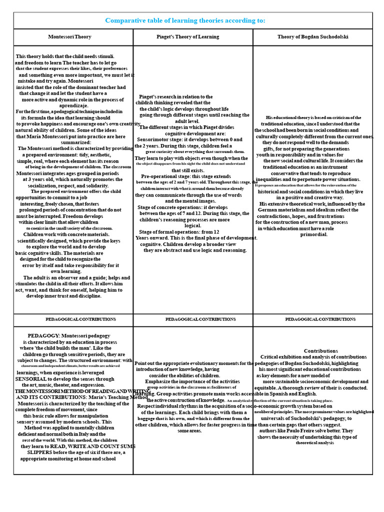 Learning Theories Comparison: Montessori, Piaget, Suchodolski | PDF ...