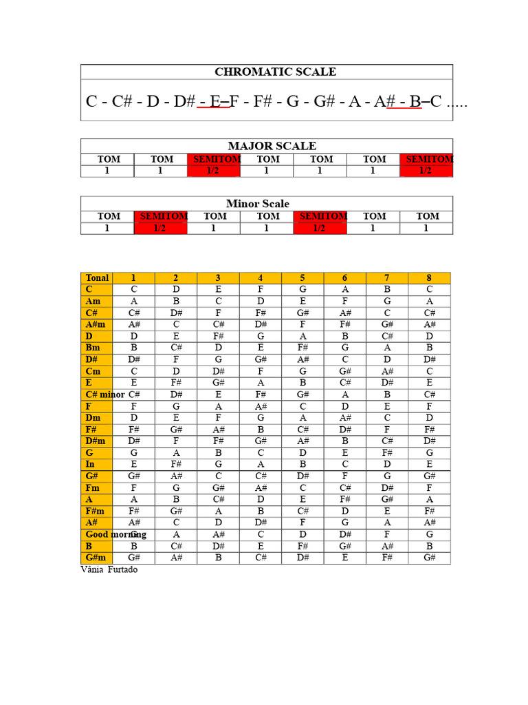 Chromatic Scale | PDF