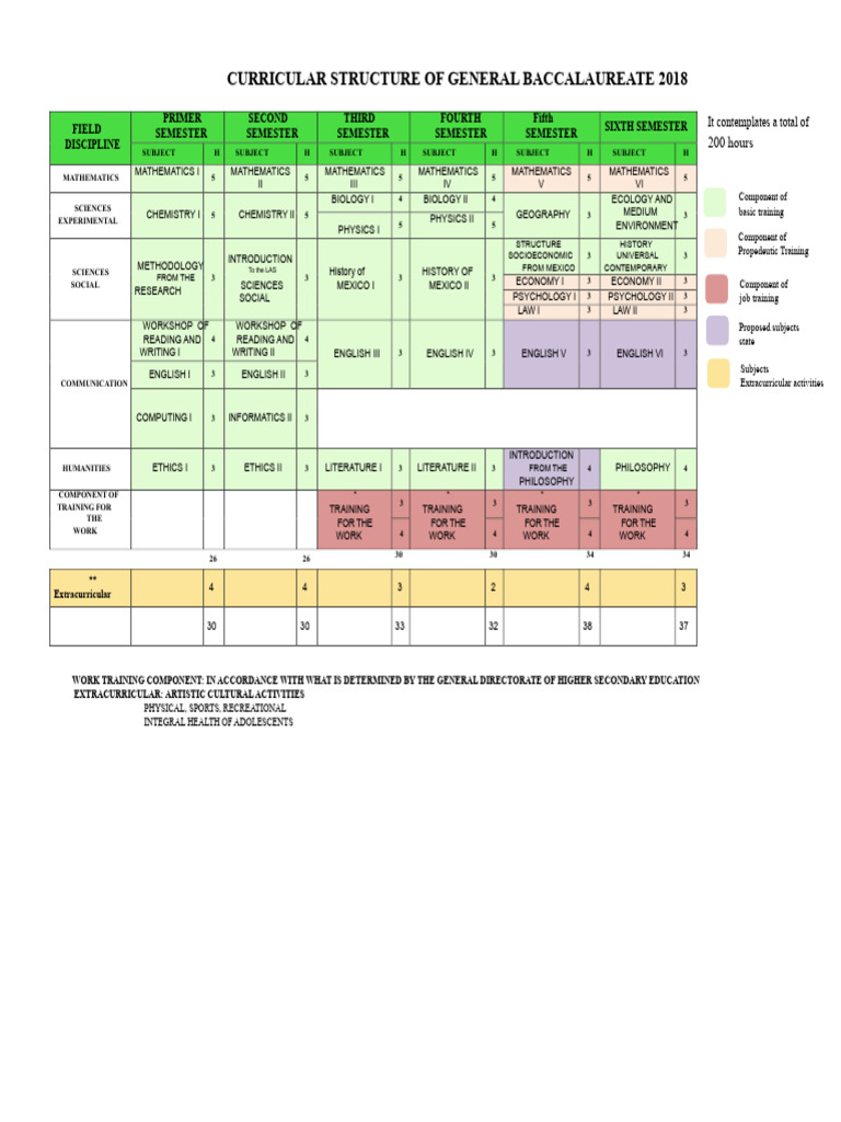 General High School Curriculum Map. | PDF | Science | Module (Mathematics)